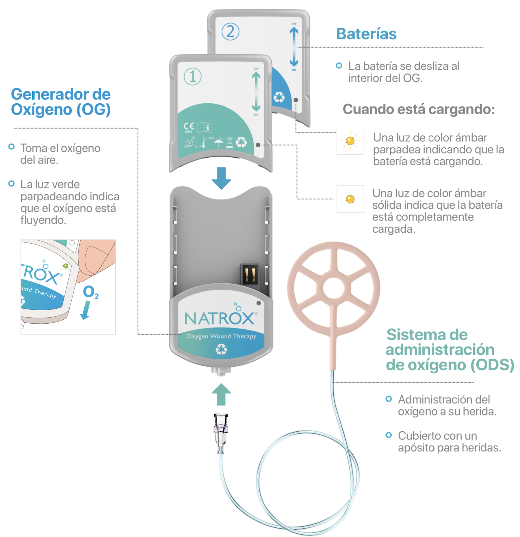 Dispositivo de Oxígeno Continuo Transdermico - Natrox Colombia